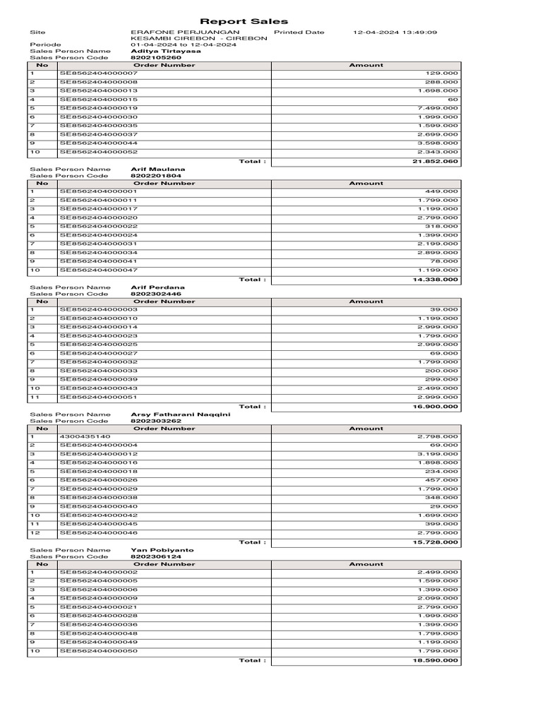 Sales_Report_Per_Salesman-20240412134909 | PDF
