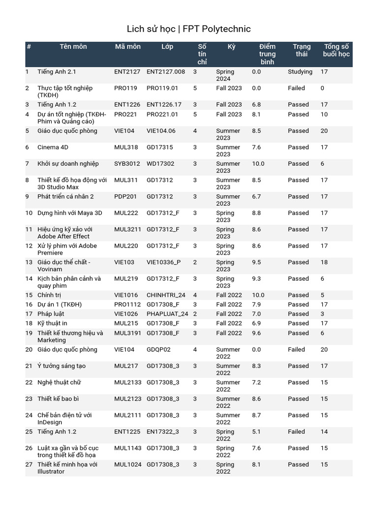 Lich Sử Học FPT Polytechnic | PDF