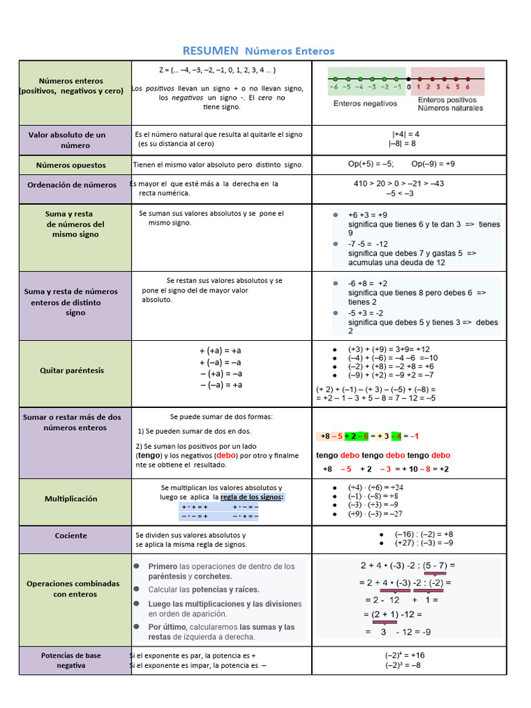 +Números Enteros RESUMEN 2_ | PDF | Multiplicación | Entero
