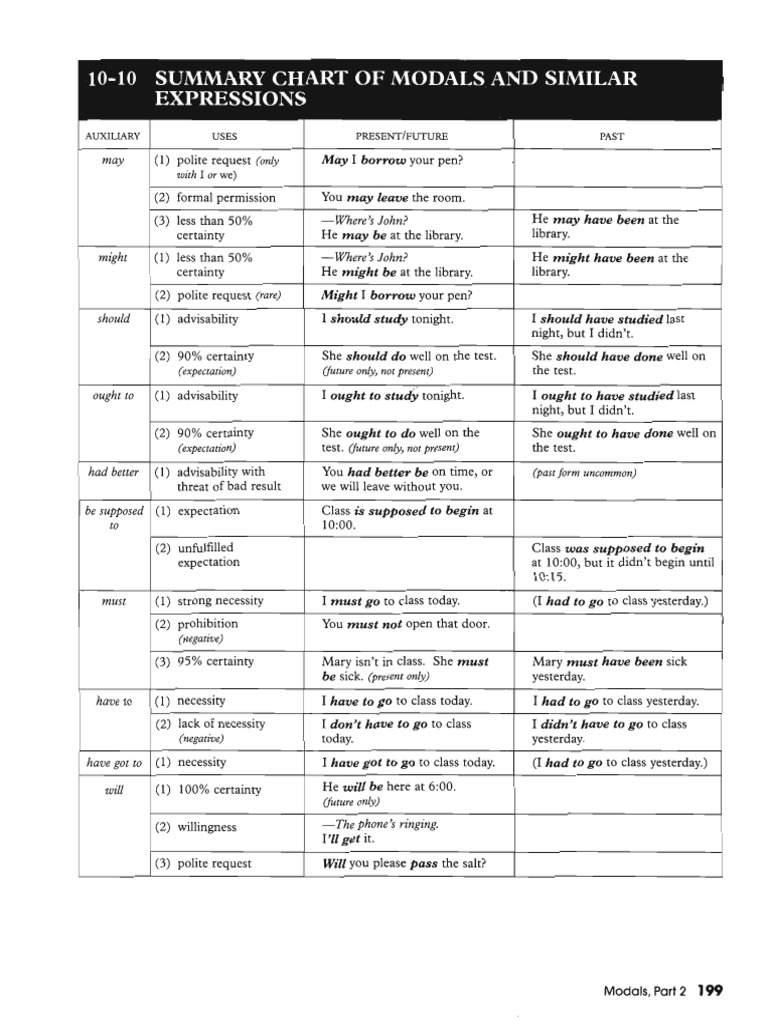 Modal Verbs Chart | PDF