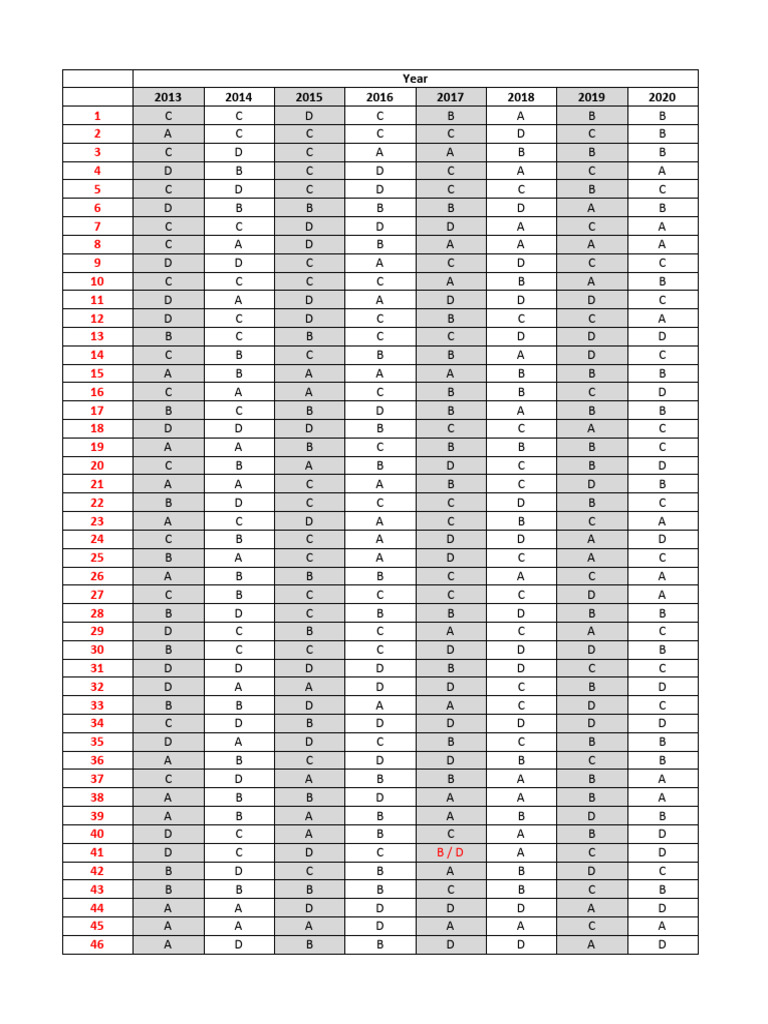 CSEC Integrated Science Paper 1 Answer Sheet - XLSX - Sheet1 | PDF