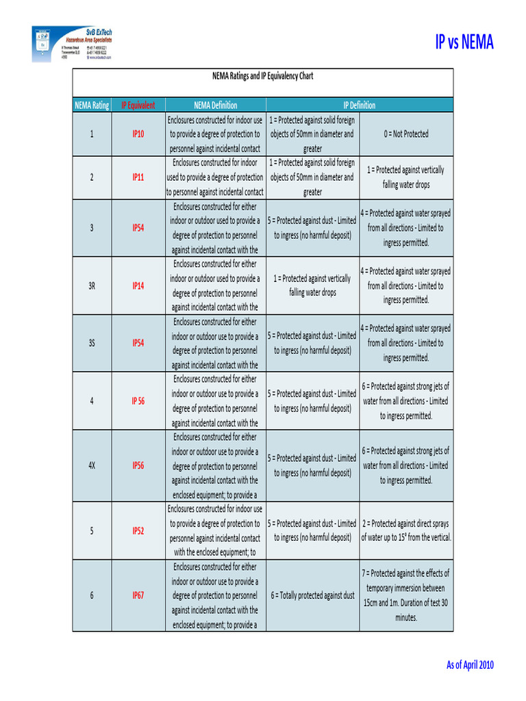 NEMA and IP Ratings Comparison Guide | PDF | Electrical Engineering ...