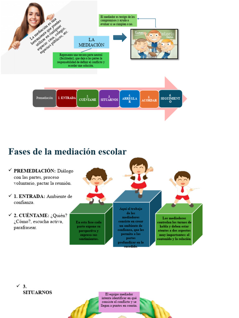 Presentación de Las Fases de La Mediacion | PDF | Mediación