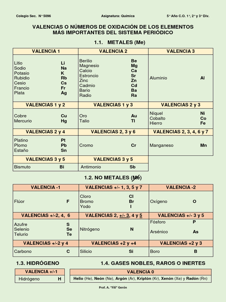 Valencias de Los Elementos. Año 2024 | PDF | Elementos químicos | Naturaleza