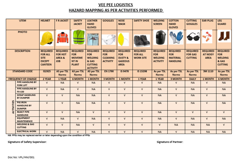 PPE Matrix for Logistics Activities | PDF | Personal Protective ...