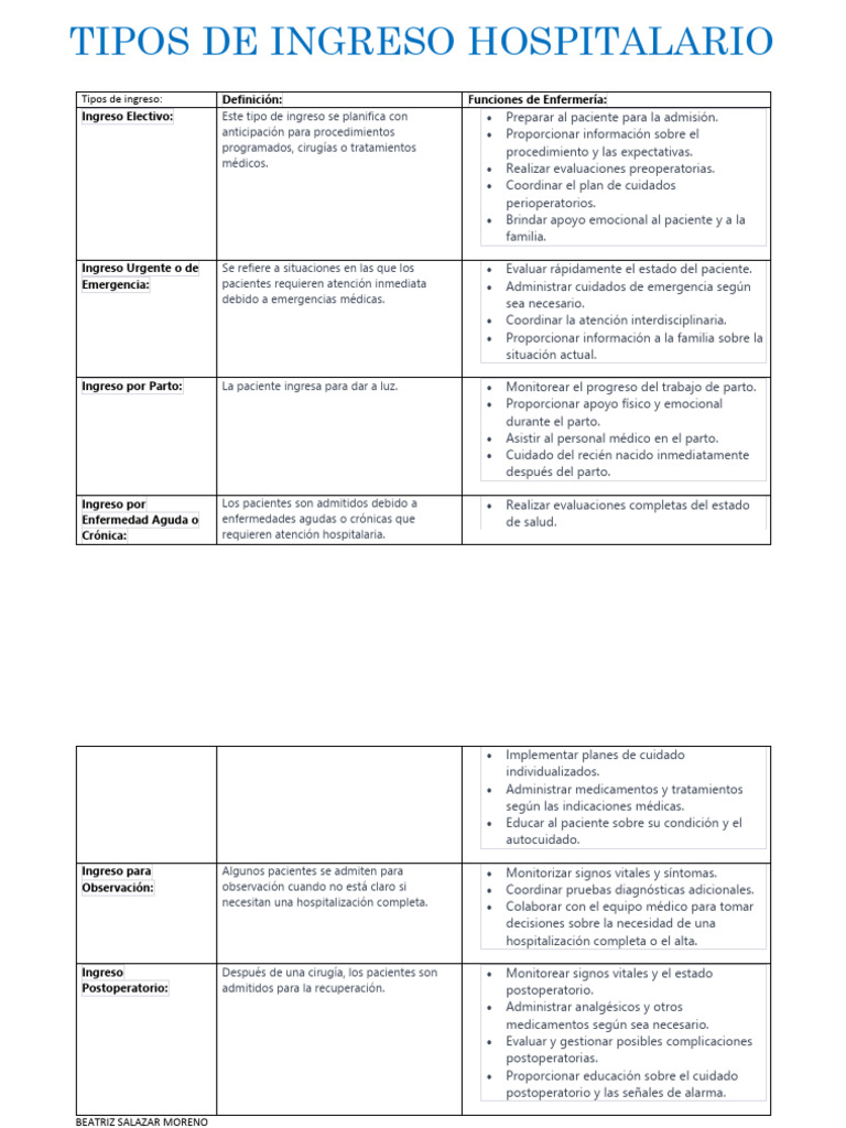 Tipos de Ingreso Hospitalario | PDF | Hospital | Parto