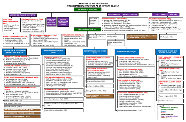 LBP Organizational Structure 2019 - January03 | PDF | Banks | Loans