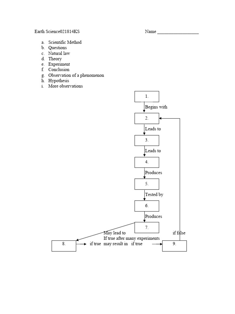 Scientific Method Chart | PDF | Experiment | Methodology