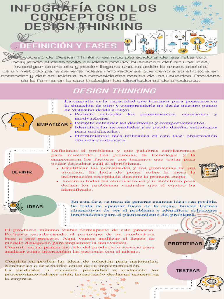 Infografía Con Los Conceptos de Design Thinking y Lean Startup | PDF ...