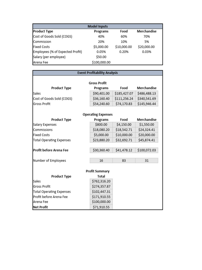 SOLUTION Input Analysis Owner Small Business Manages | PDF | Cost Of ...