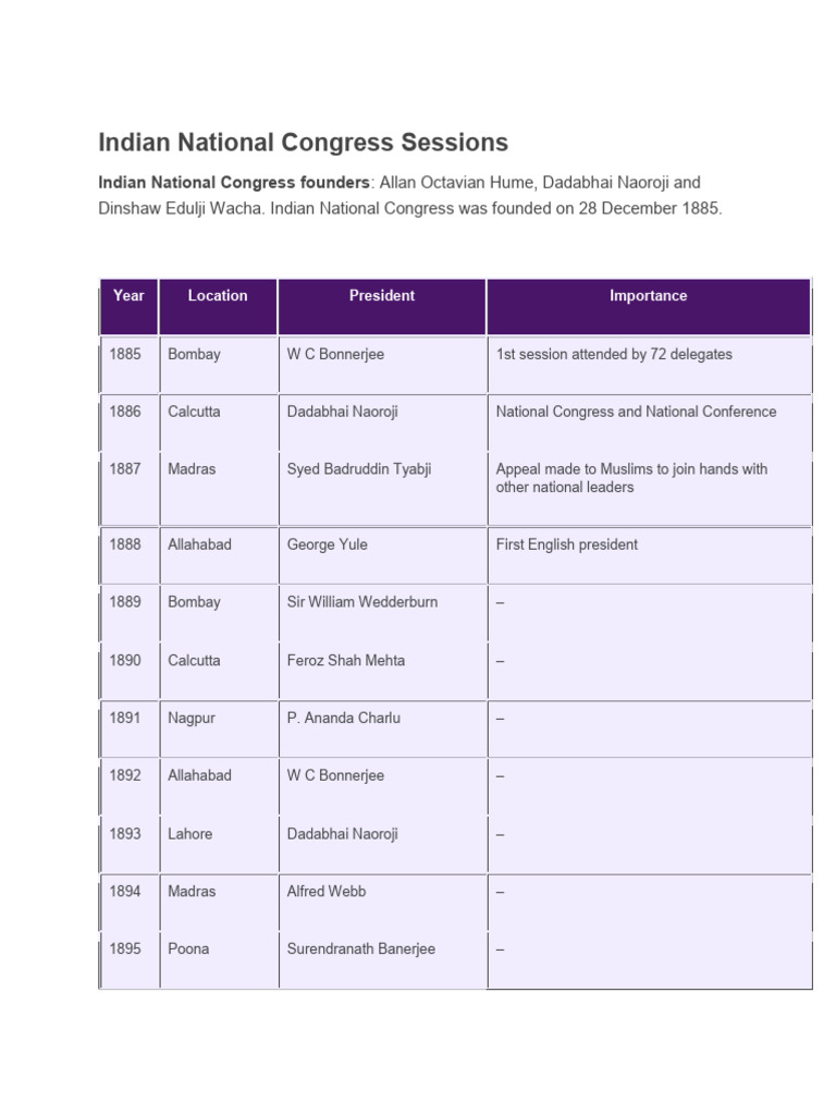 Indian National Congress Sessions | PDF | Indian Nationalism | India ...