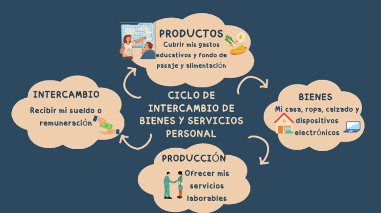 Ciclo de intercambio de productos bienes y servicios | PDF Ciclo de intercambio de productos bienes y servicios | PDF