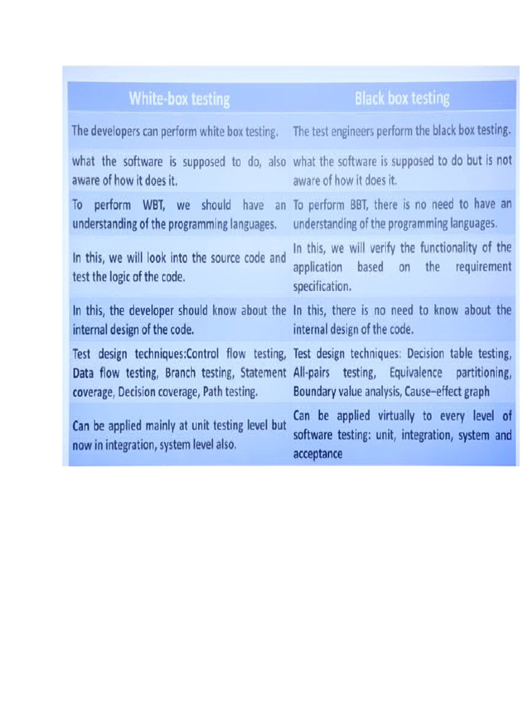 White Box Black Box Testing | PDF