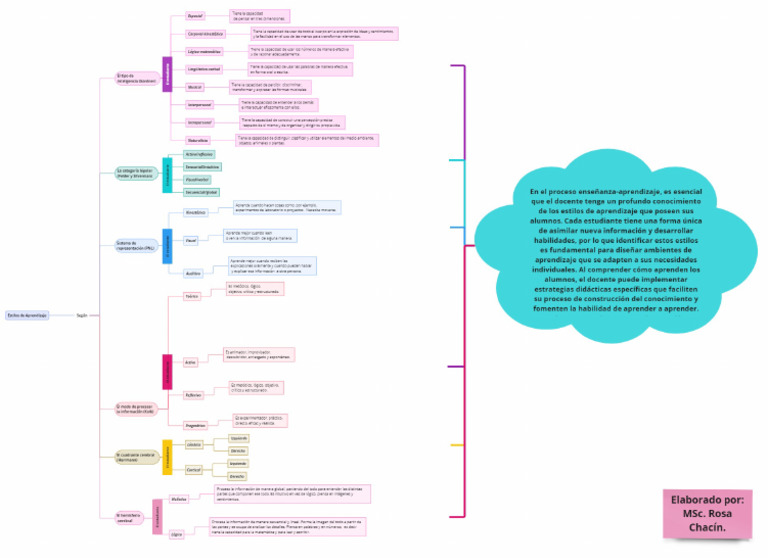 Mapa Conceptual D | PDF