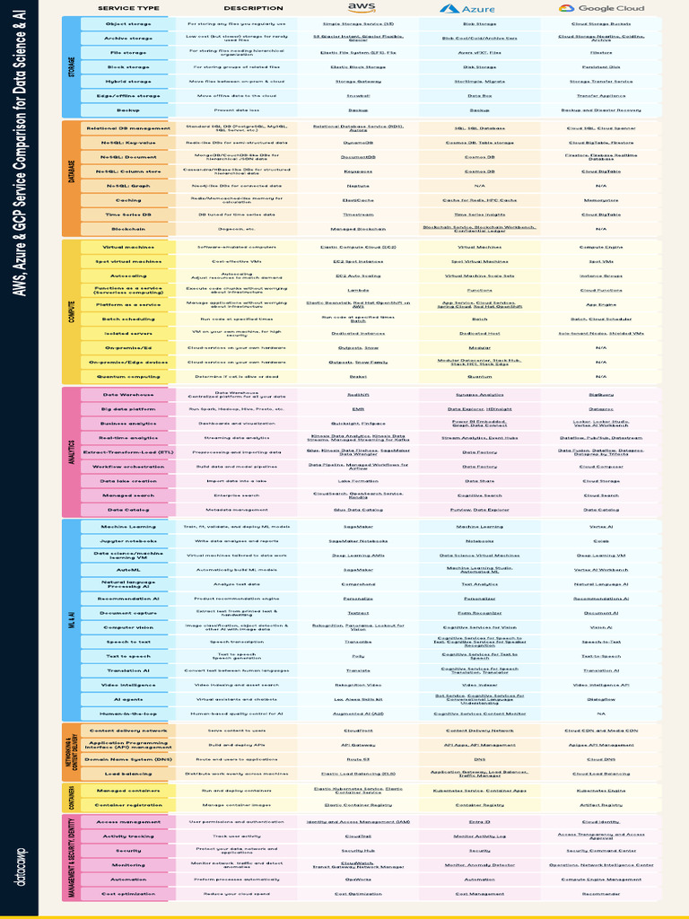 AWS Azure GCP Service Comparison For Data Science AI 1 | PDF | Cloud ...