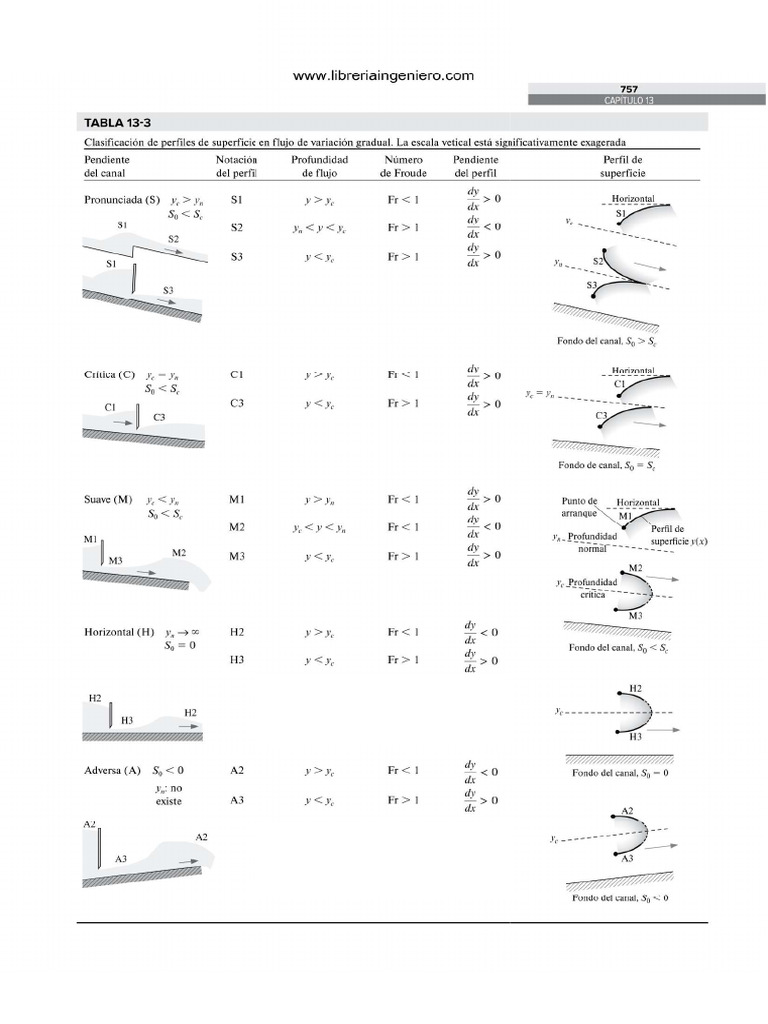 Tipos de Flujo para Hy8 | PDF