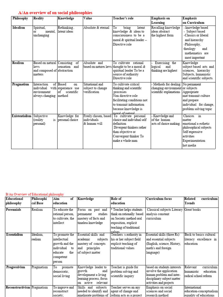 Summary of Philosophies - Table | PDF | Knowledge | Pragmatism