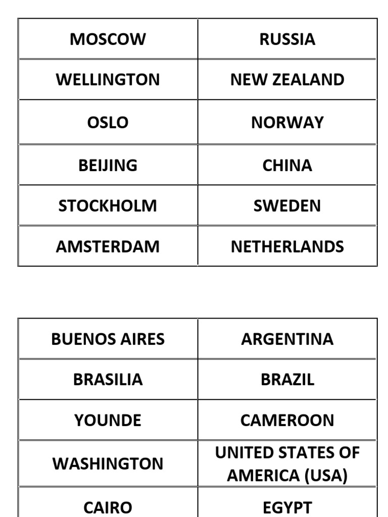 World Capitals List | PDF