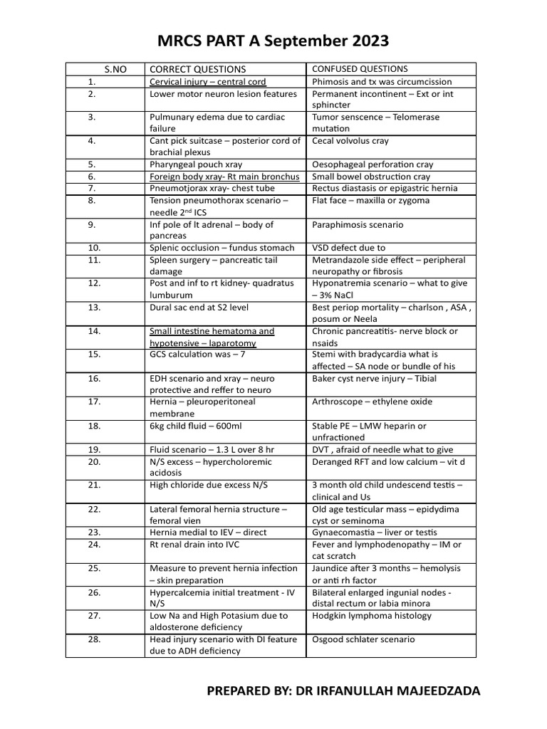MRCS September 2023 | PDF | Esophagus | Thyroid