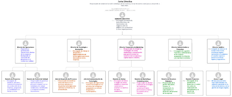 Estructura del Origrama Empresarial | PDF | Business | Marketing