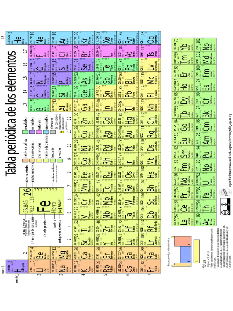 tabala periodica | PDF
