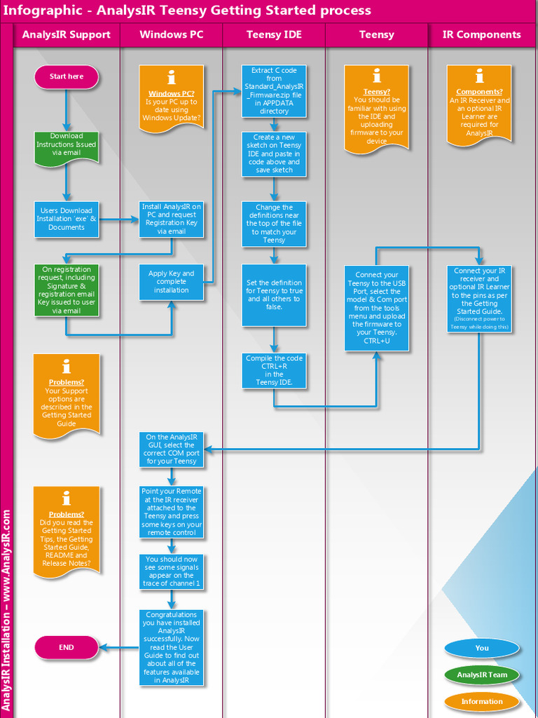 AnalysIR Infographic Teensy3 Getting Started Process v1161008109 | PDF ...