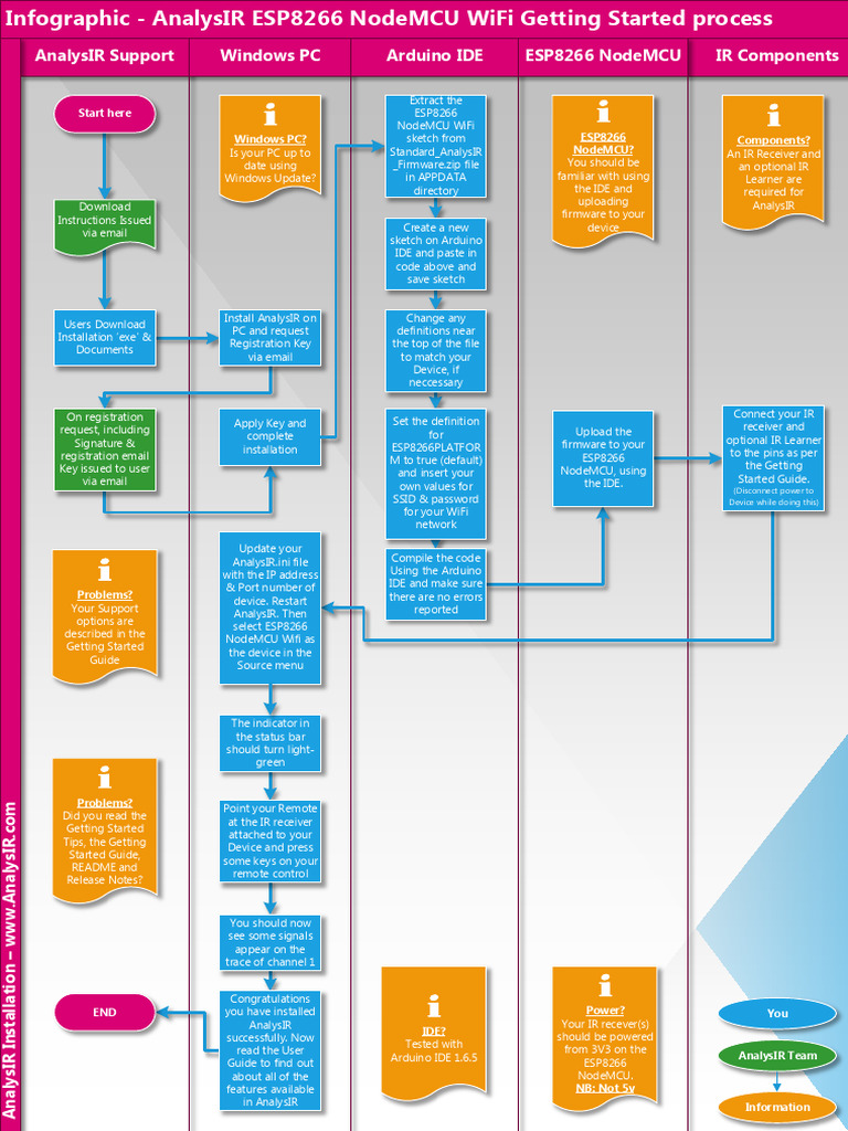AnalysIR Infographic ESP8266NodeMCUWiFi Getting Started Process ...