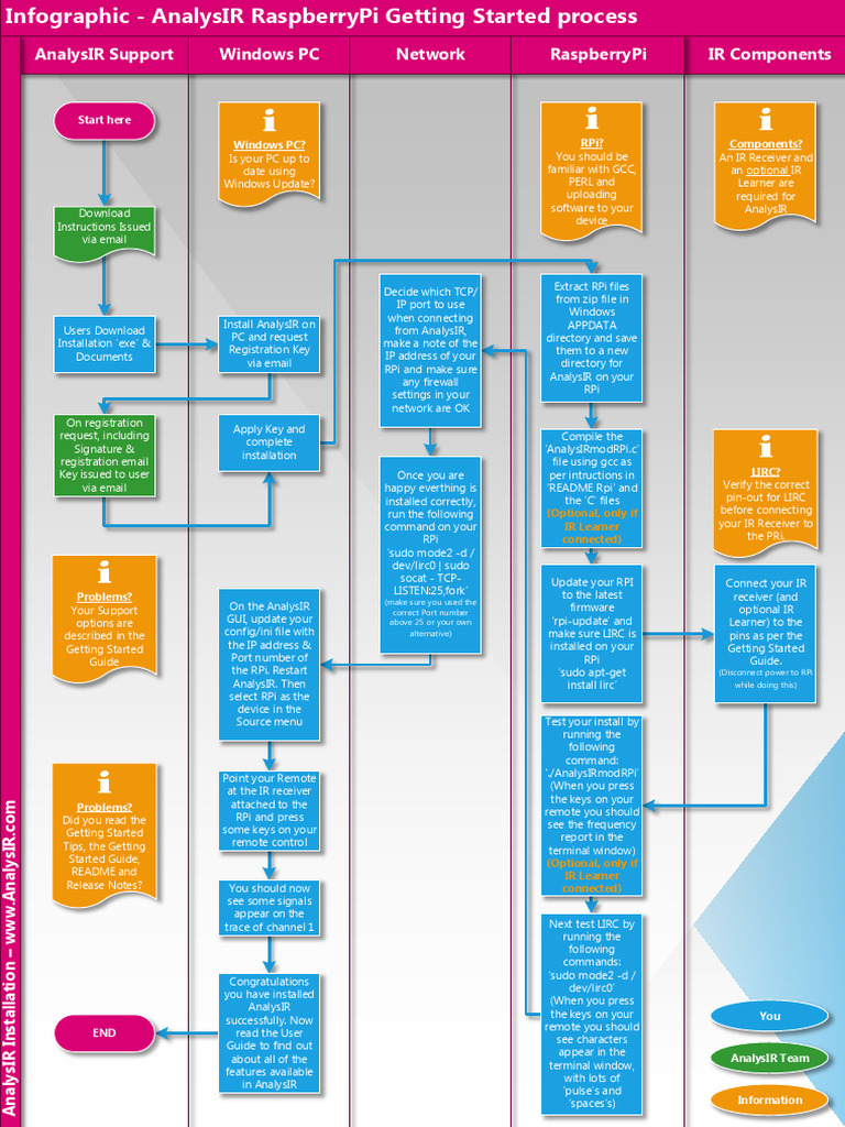 Getting Started with AnalysIR on Raspberry Pi | PDF | Microsoft Windows ...