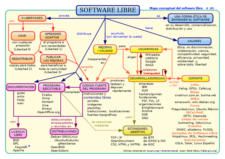 Mapa Software Libre | PDF | Software libre | Informática