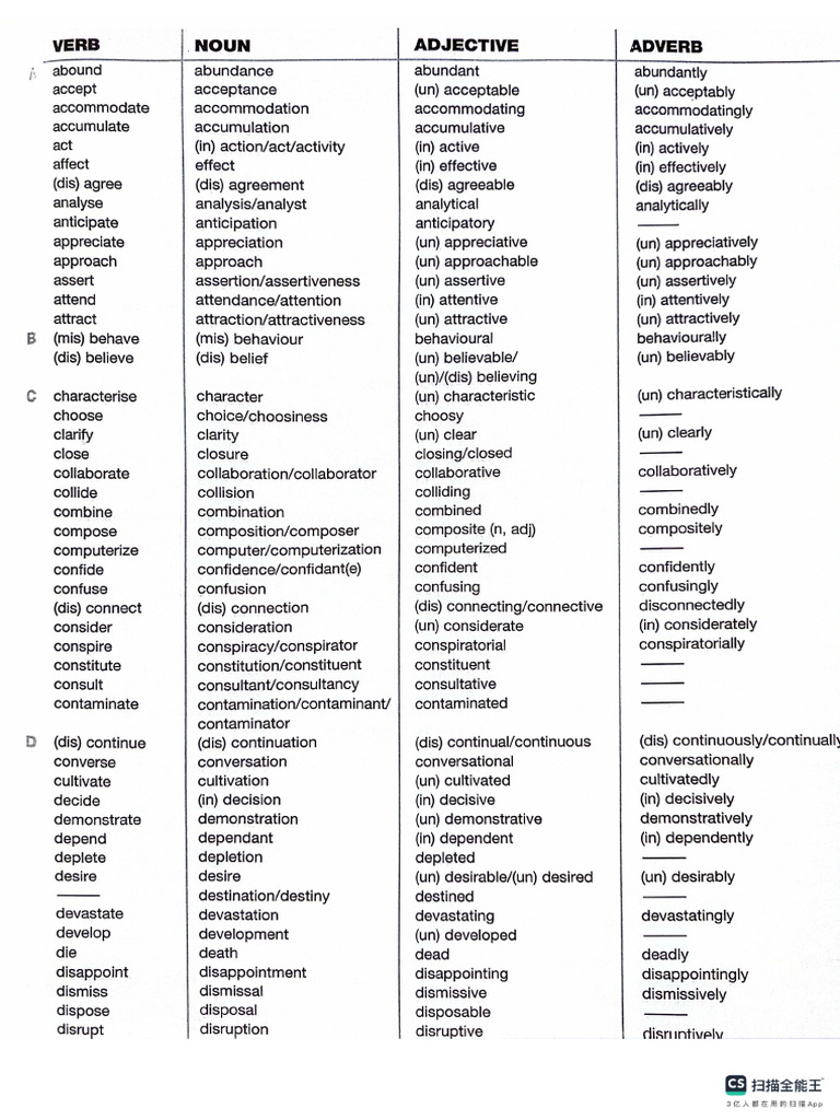 CAE Word Formation Express | PDF