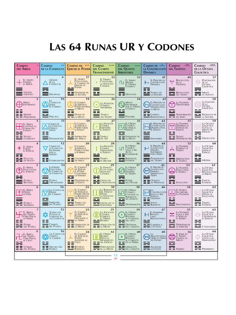 64 Runas UR y Codones | PDF