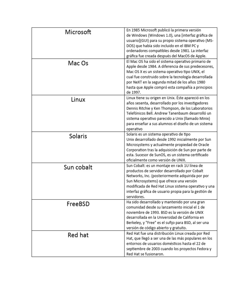 Historia de Los Sitemas Operativos | PDF | Ios | Unix