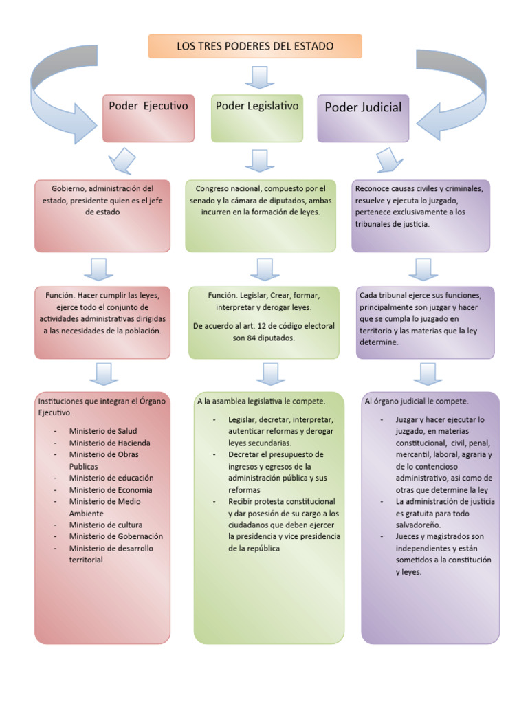 Tres Poderes Del Estado | PDF | Judicaturas | Ministerio (Departamento ...