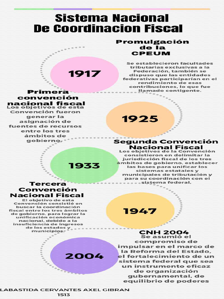Siste Made Coordi Nacion Fiscal | PDF