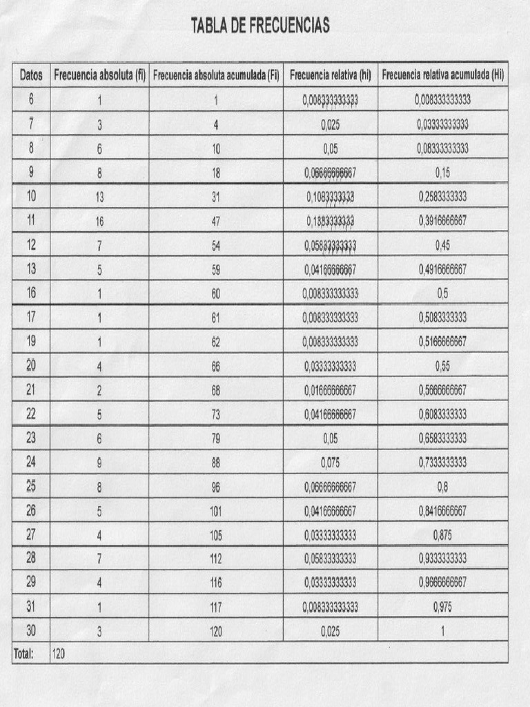 Tabla de Frecuencias | PDF