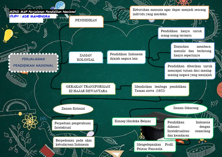 MIND MAP Perjalanan Pendidikan Nasional | PDF