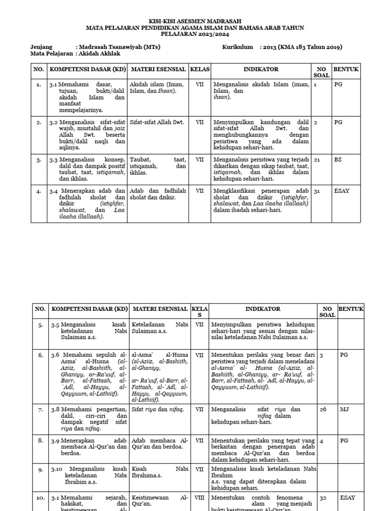 Kisi Kisi ASESMEN Akidah Akhlak 2024 New | PDF