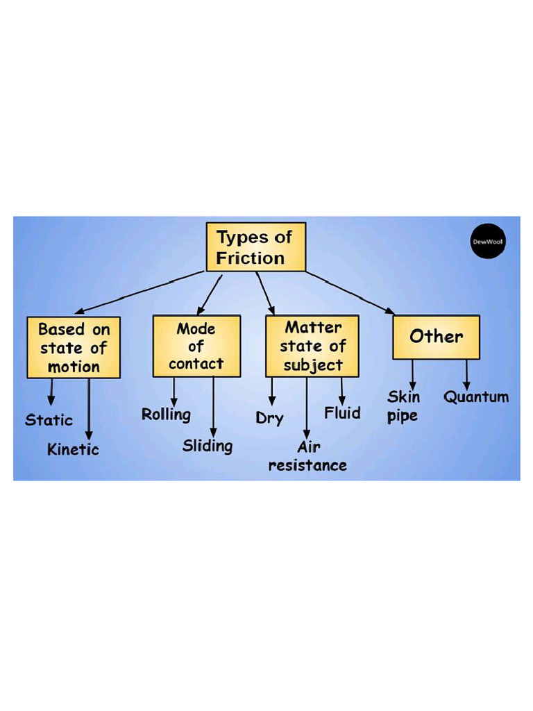 Types of Friction | PDF
