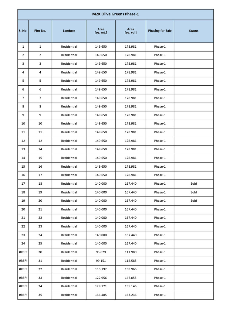 M2K Olive Greens Phase-1 Plots | PDF | Phases Of Clinical Research ...