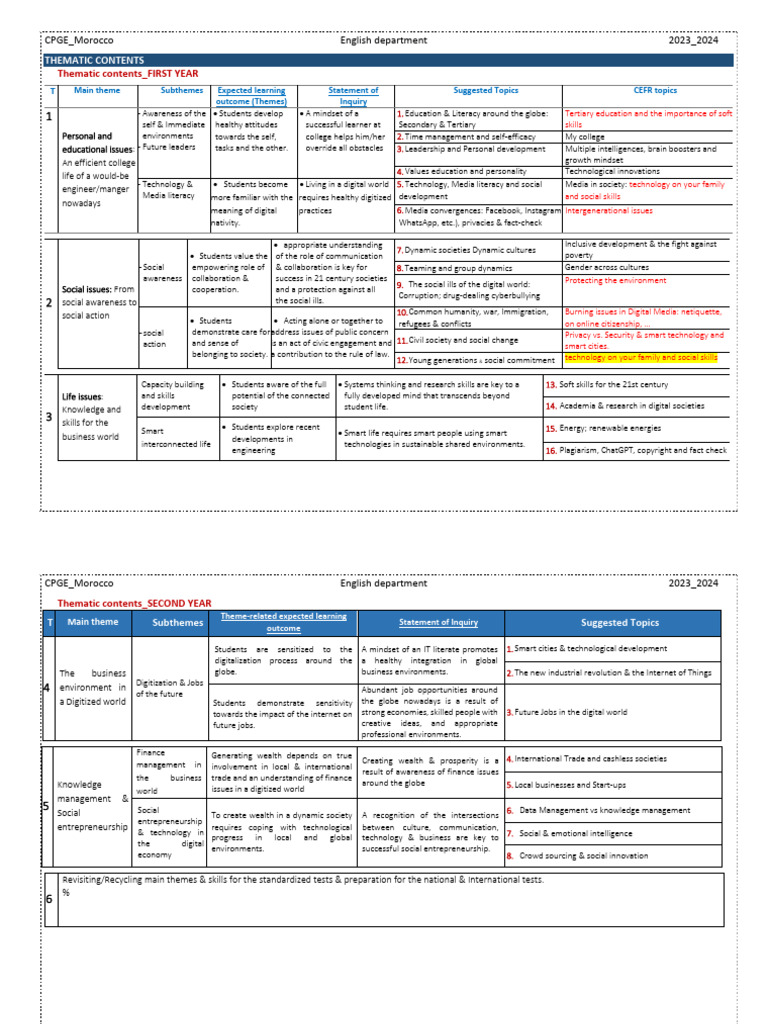 CPGE - Themes & Subthemes - Guidelines& VNOV 29 | PDF | Entrepreneurship | Civic Engagement