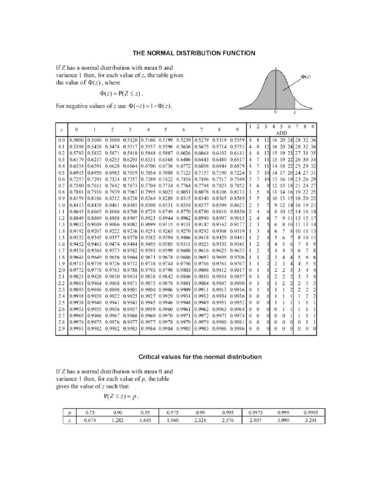 Normal Distribution Table | PDF
