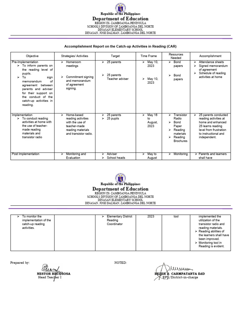 Accomplishment Report On The Catch-Up Plan | PDF | Human Communication ...