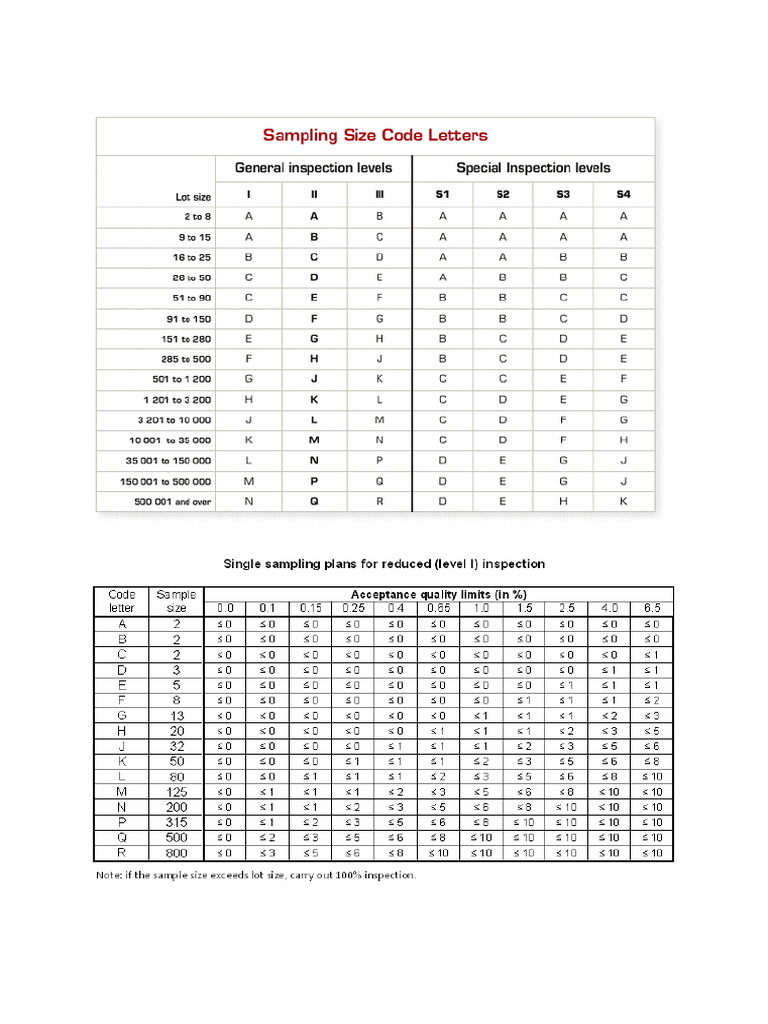 Sampling AQL | PDF