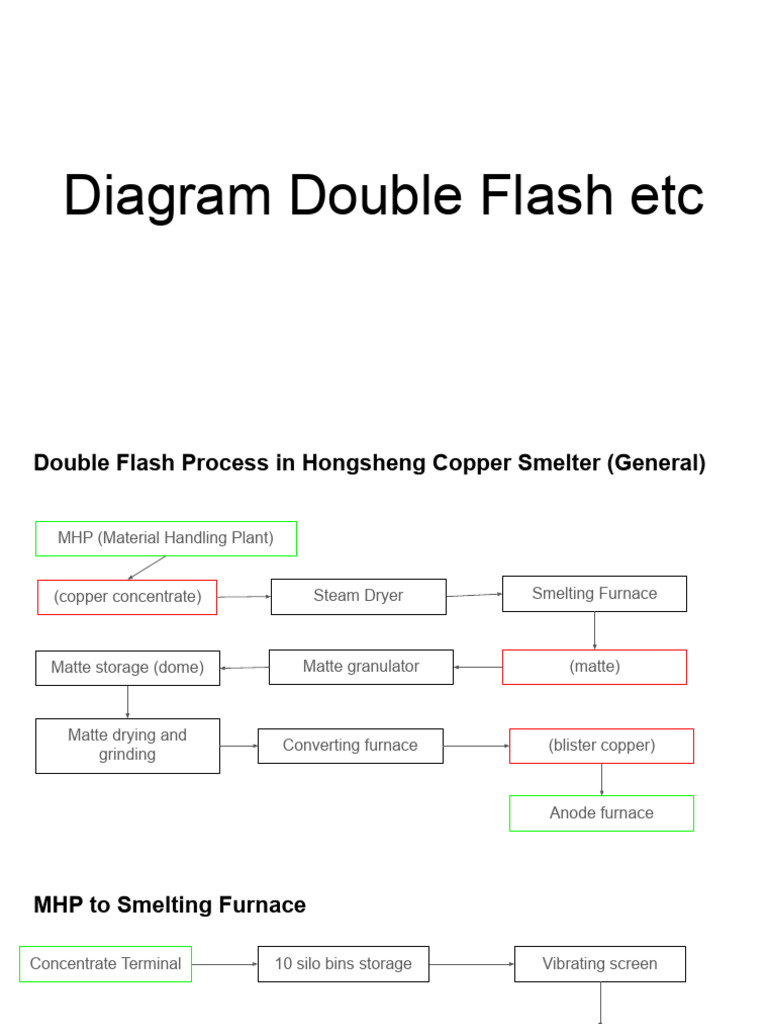 Double Flash Process in Copper Smelting | PDF