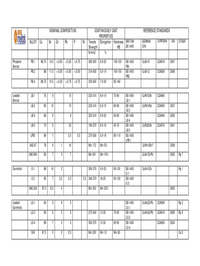 Bronze Alloys Composition and Properties | PDF | Sets Of Chemical ...
