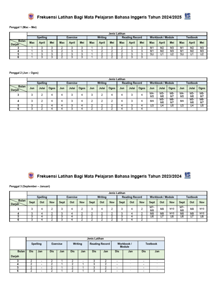 Frekuensi Latihan Bahasa Inggeris 2024 | PDF
