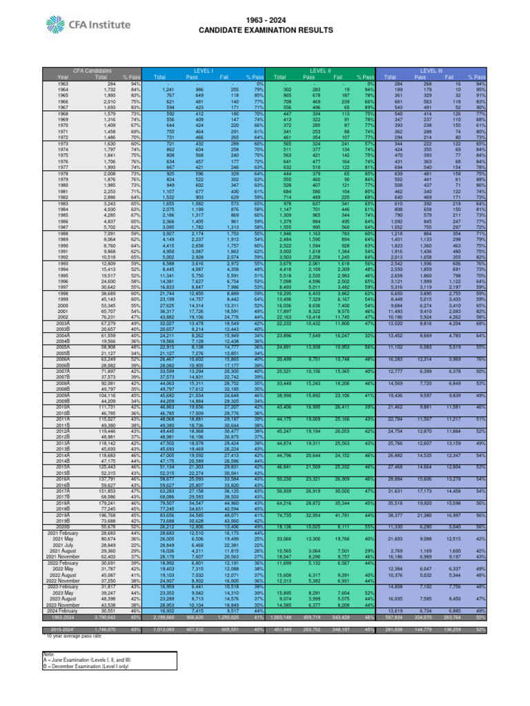 Exam Results Data Analysis 1963-2024 | PDF | Qualifications ...