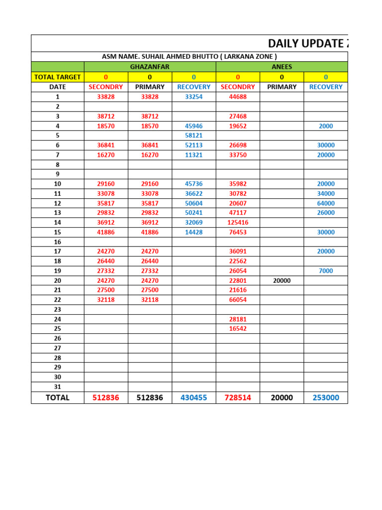 Sales Targets for Larkana Zone | PDF