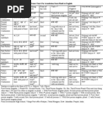 Tense Chart Hindi To English | PDF | Perfect (Grammar) | Subject (Grammar)