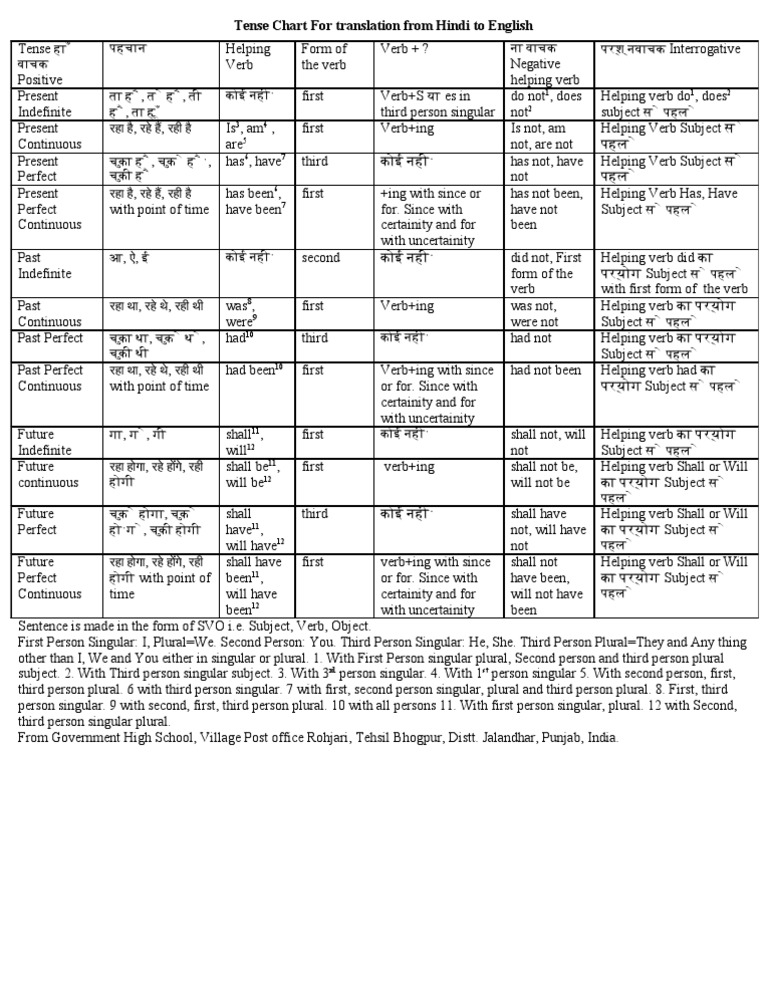 Tense Chart Hindi To English | PDF | Grammatical Tense | Verb